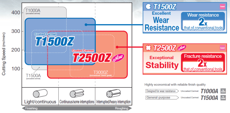 Cermet Grades | Turning Tools | Details
