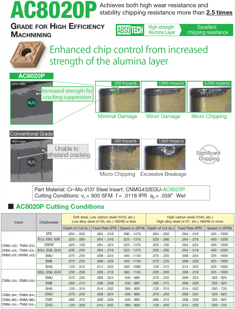 AC8000P Series for Steel Turning | Turning Tools | Details