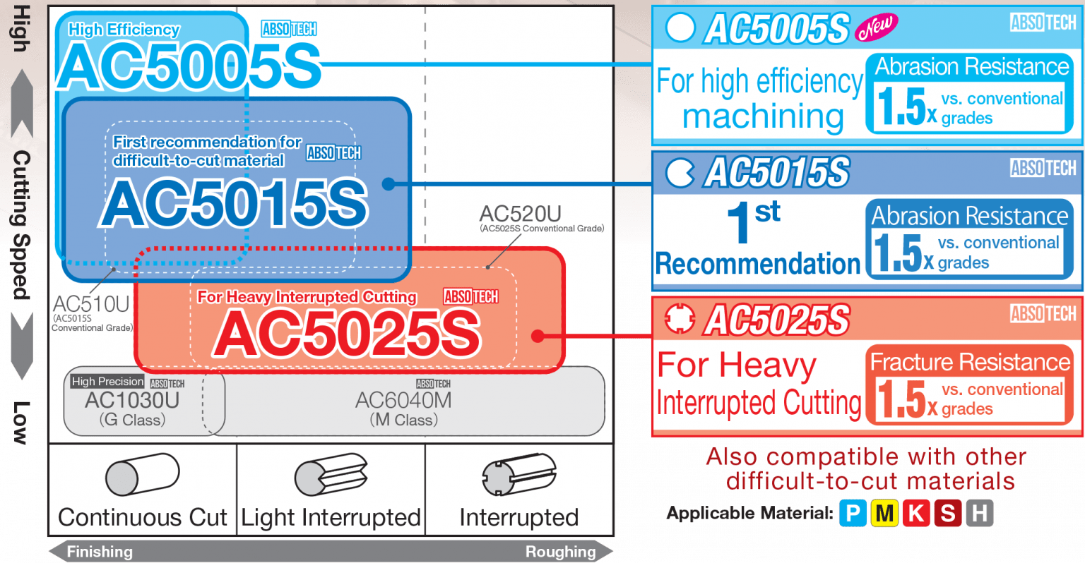 AC5000S Series for Exotic Alloys | Turning Tools | Details