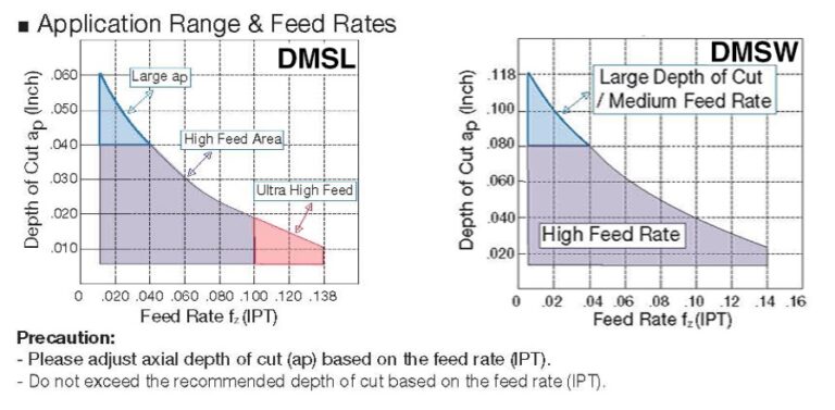 DMS High-Feed Cutters for Rough Milling | Sumitomo Electric Carbide, Inc.