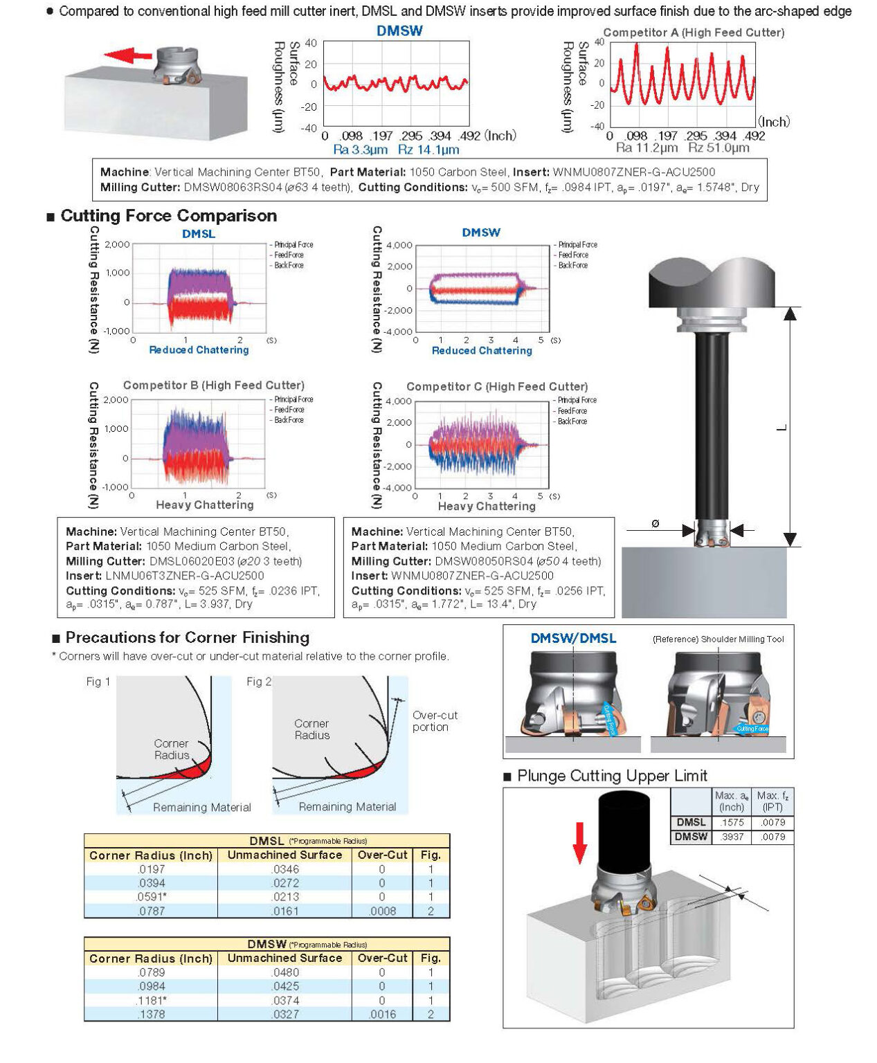 DMS High-Feed Cutters for Rough Milling | Sumitomo Electric Carbide, Inc.