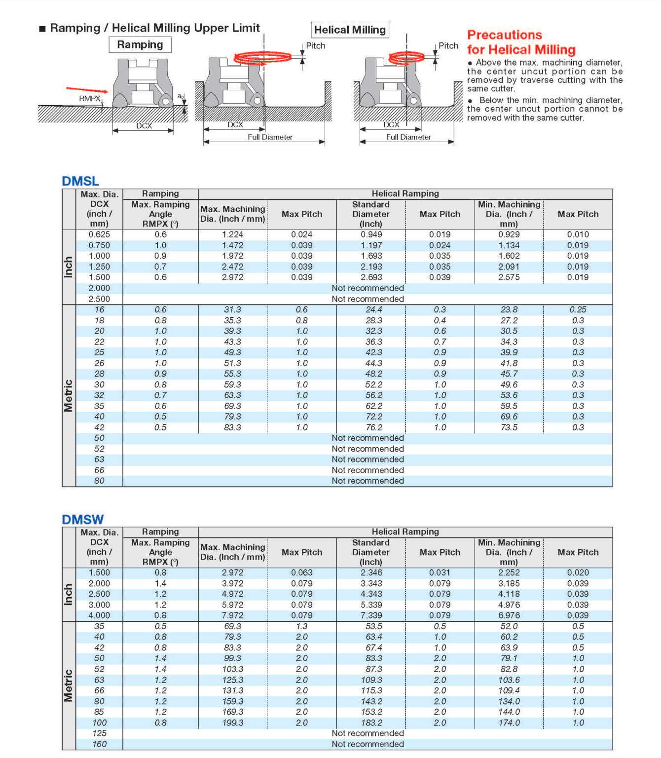 DMS High-Feed Cutters for Rough Milling | Sumitomo Electric Carbide, Inc.