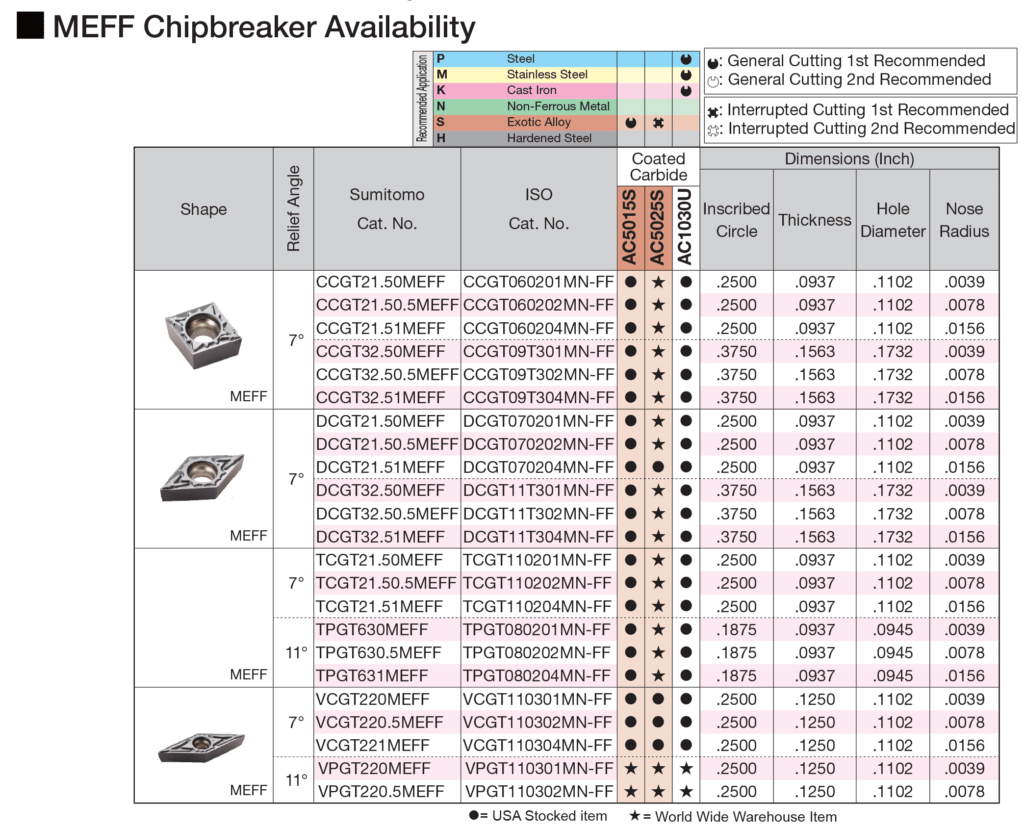 Introducing MEFF Chipbreaker, New Turning G Class Chipbreaker for Fine ...